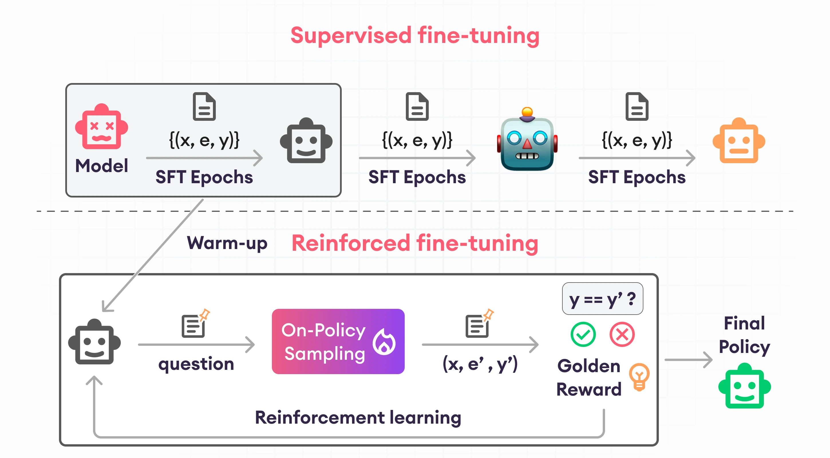ReFT: Enhancing LLMs with reinforced fine-tuning | SuperAnnotate